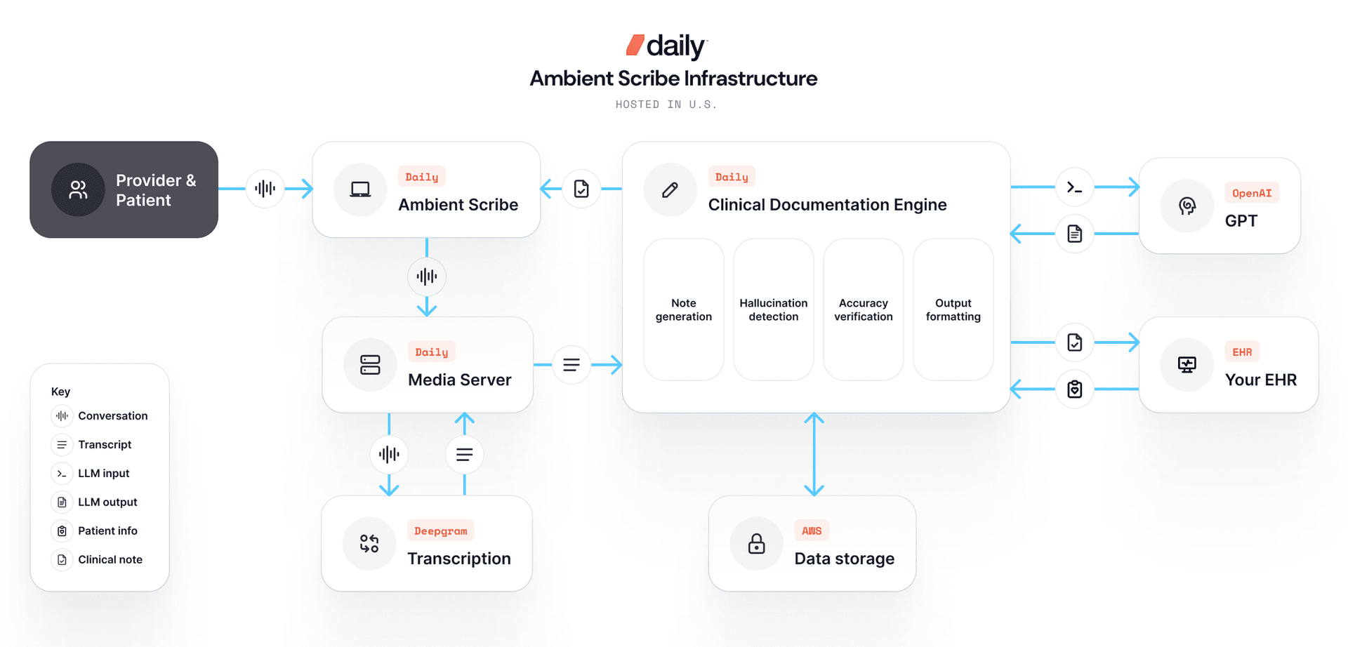 Real-time voice, video, and AI for developers - Daily