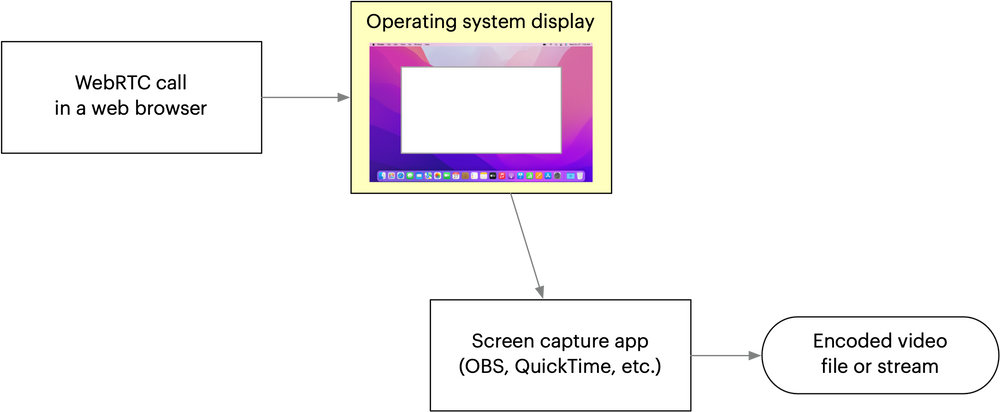 Why recording WebRTC is so hard