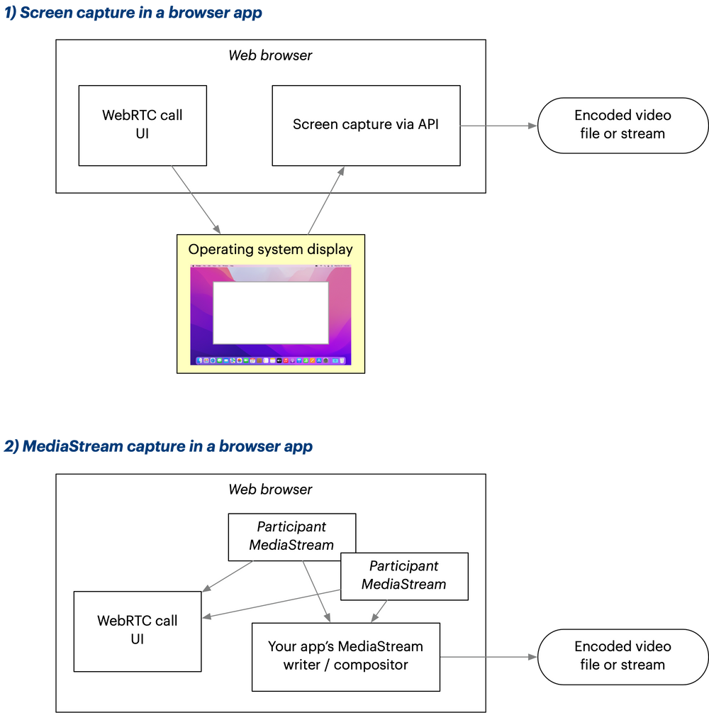 Why recording WebRTC is so hard