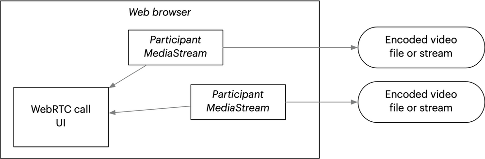 Why recording WebRTC is so hard