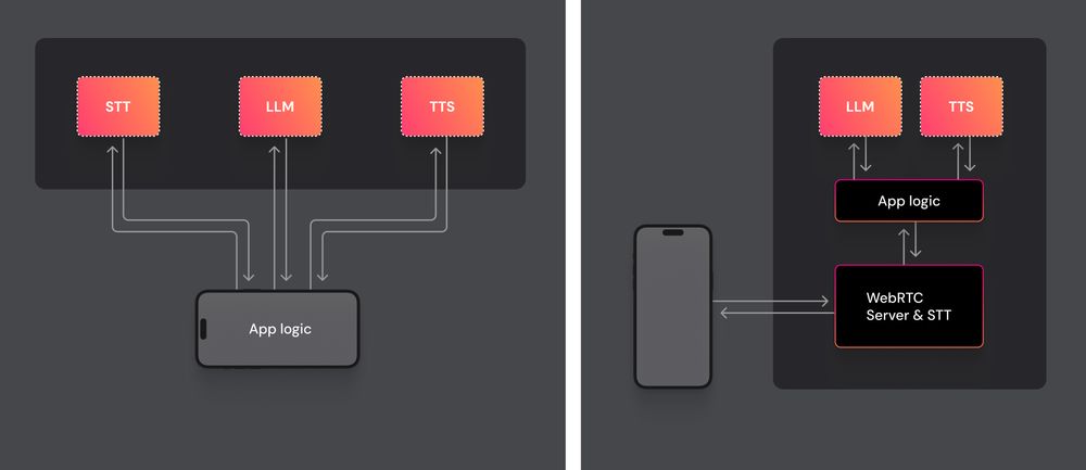 How to talk to an LLM (with your voice)
