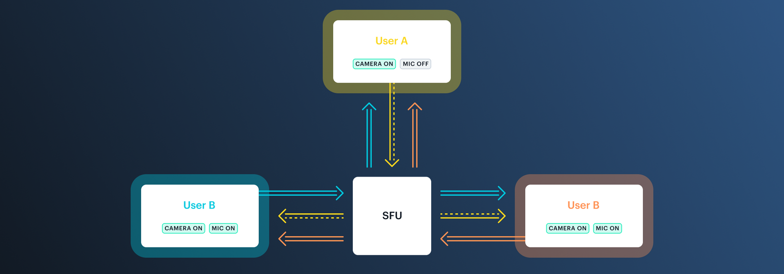 Scale large video calls with dynamic simulcast layers