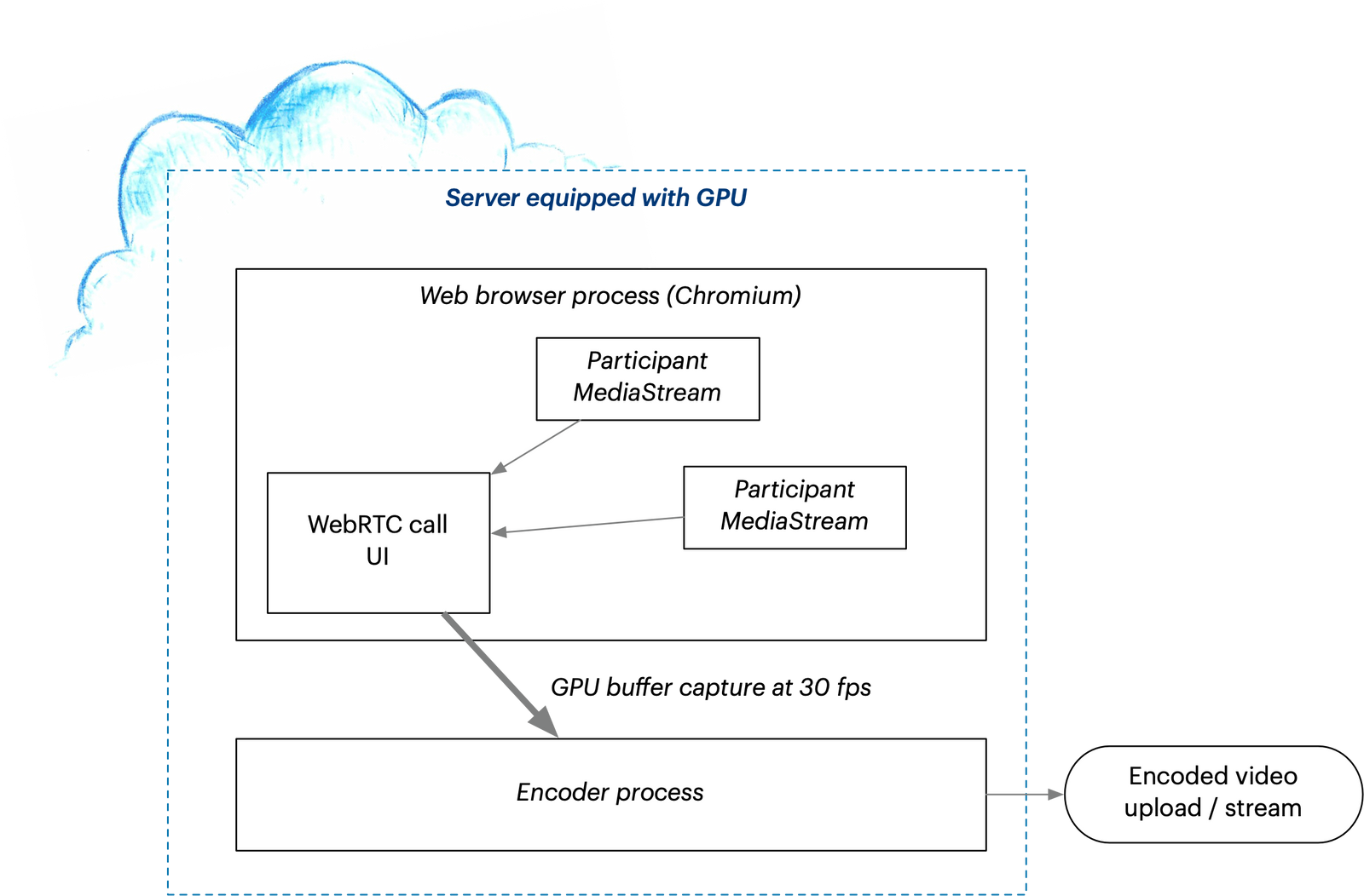 Why recording WebRTC is so hard