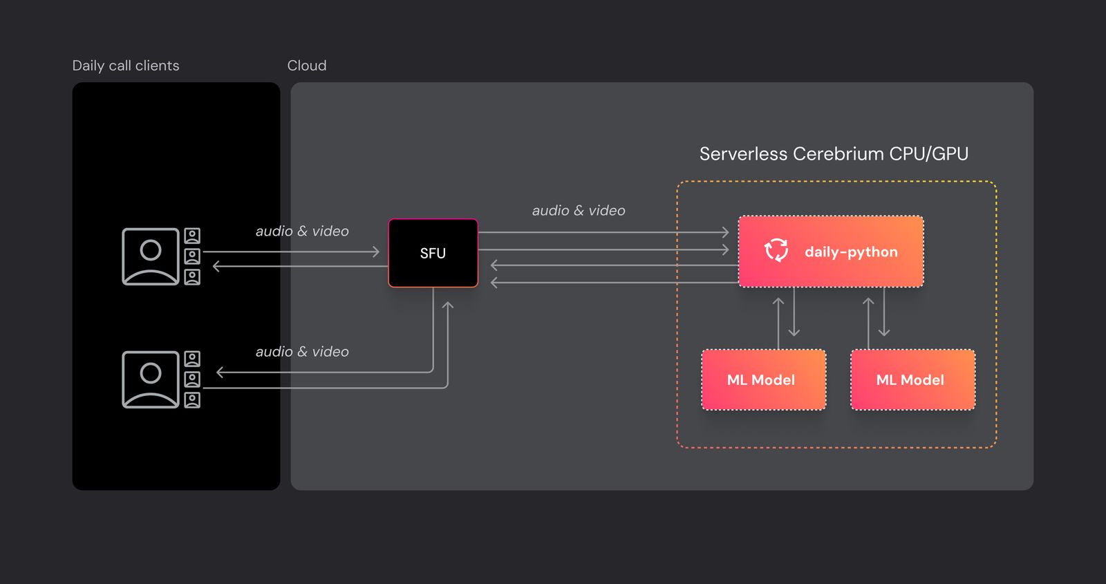 Cerebrium + Daily: Simplifying deployments for your AI-powered voice and video apps