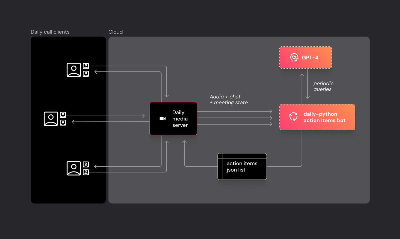 Introducing daily-python: An SDK for AI-powered interactive video and audio
