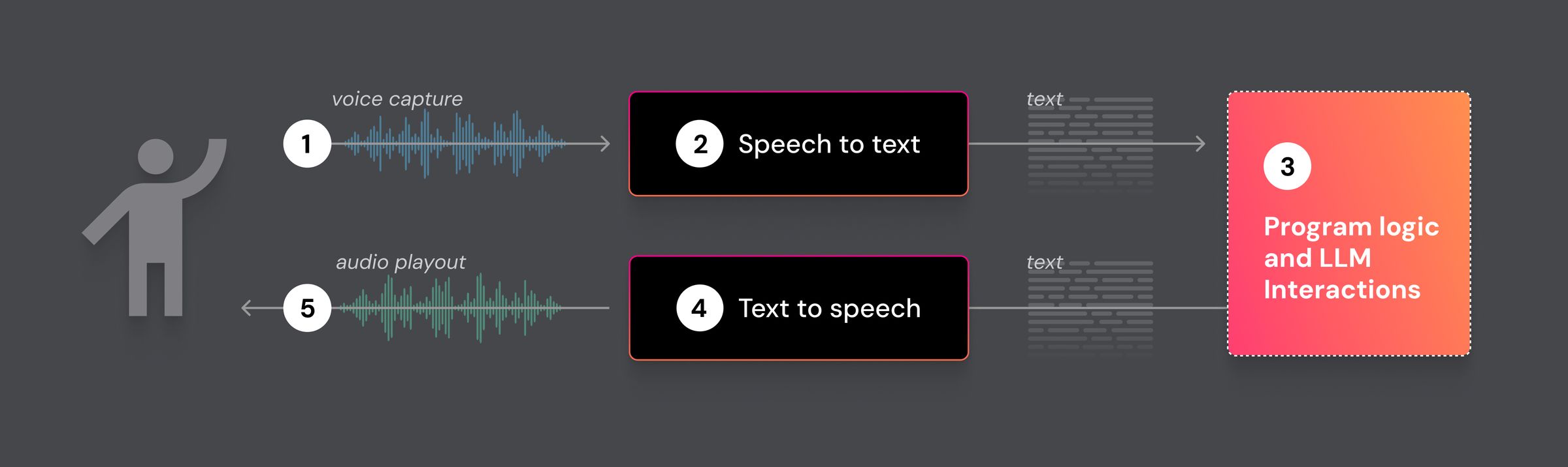How to talk to an LLM (with your voice)