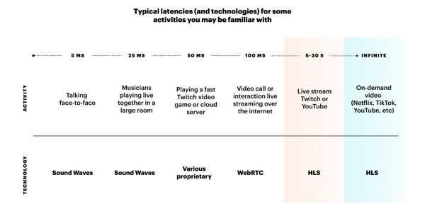 Interactive Live Streaming