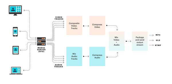 Daily’s Recording Infrastructure and Video Component System