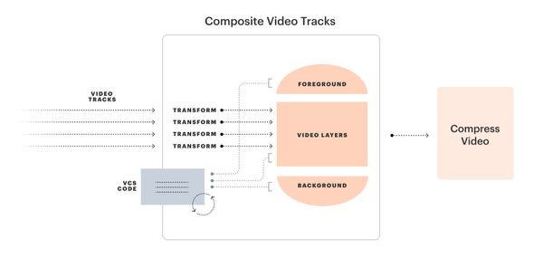 Daily’s Recording Infrastructure and Video Component System