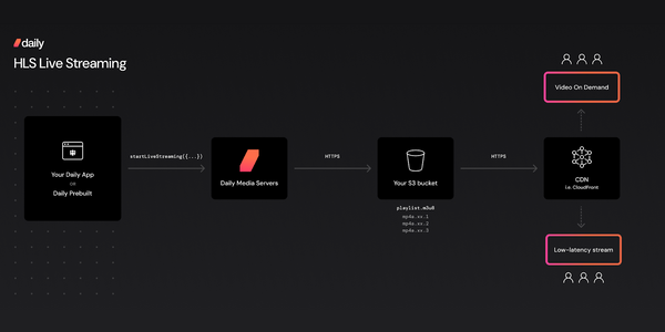 Enhanced HLS live streaming at Daily, now with adaptive bitrate 1080P